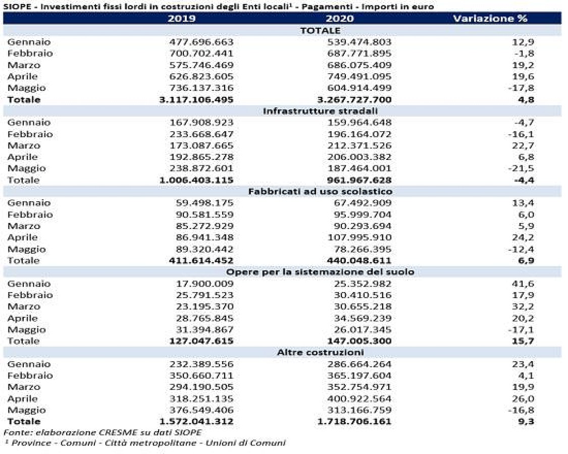 Cresme: +5% i pagamenti degli enti locali per investimenti in ...