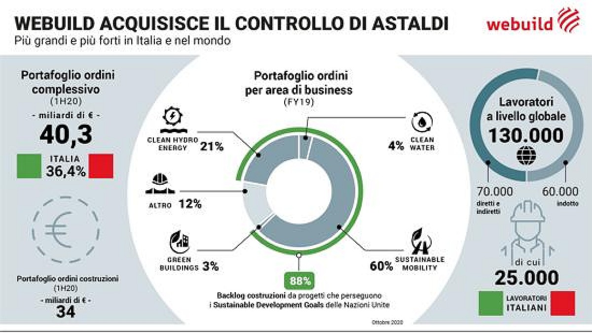 Webuild completa l’acquisizione del 65% di Astaldi | Build News