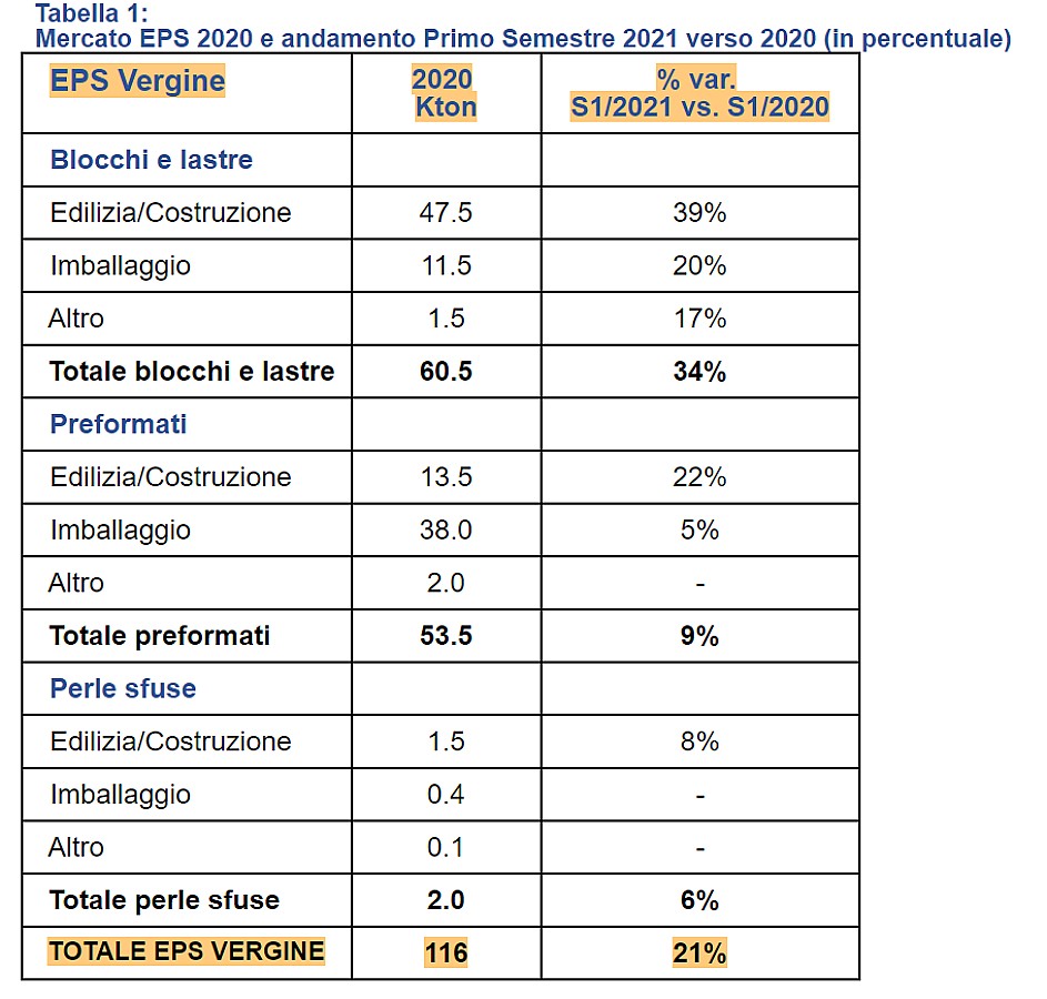 EPS: mercato in ripresa nel 2021 | Build News