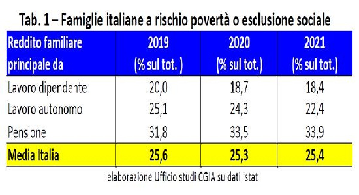 Istat: autonomi più poveri dei dipendenti. Povere il 22,4% delle ...