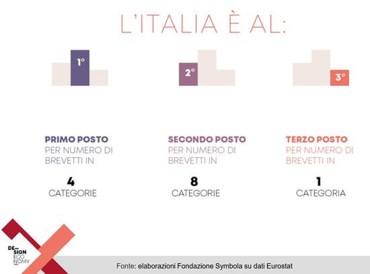 Design Economy: presentato il rapporto | Build News