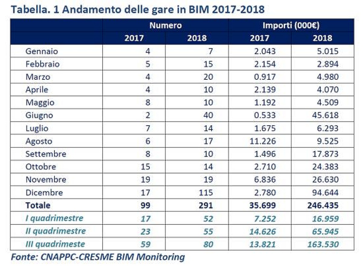 È partita la rivoluzione del BIM: i dati del nuovo monitoraggio Cresme ...